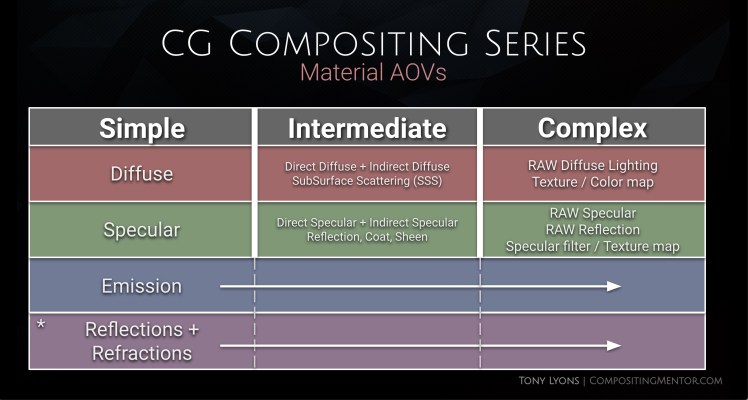 CG Compositing Series – 2.1 Material AOVs – Diffuse, Specular, Emission ...