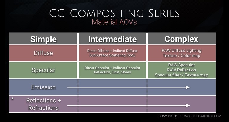 CG Compositing Series – 2.1 Material AOVs – Diffuse, Specular, Emission – Compositing Mentor