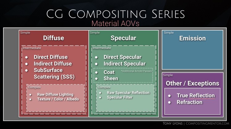 CG Compositing Series – 2.1 Material AOVs – Diffuse, Specular, Emission – Compositing Mentor