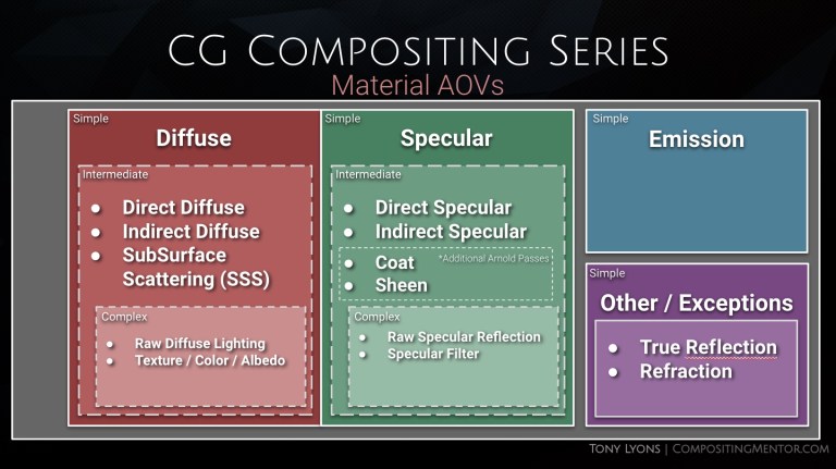 CG Compositing Series – 2.1 Material AOVs – Diffuse, Specular, Emission ...