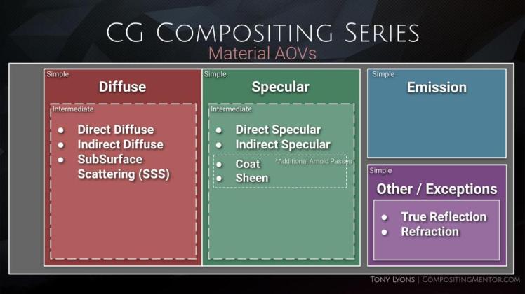 CG Compositing Series – 2.3 Material AOVs – Direct, Indirect, SSS ...