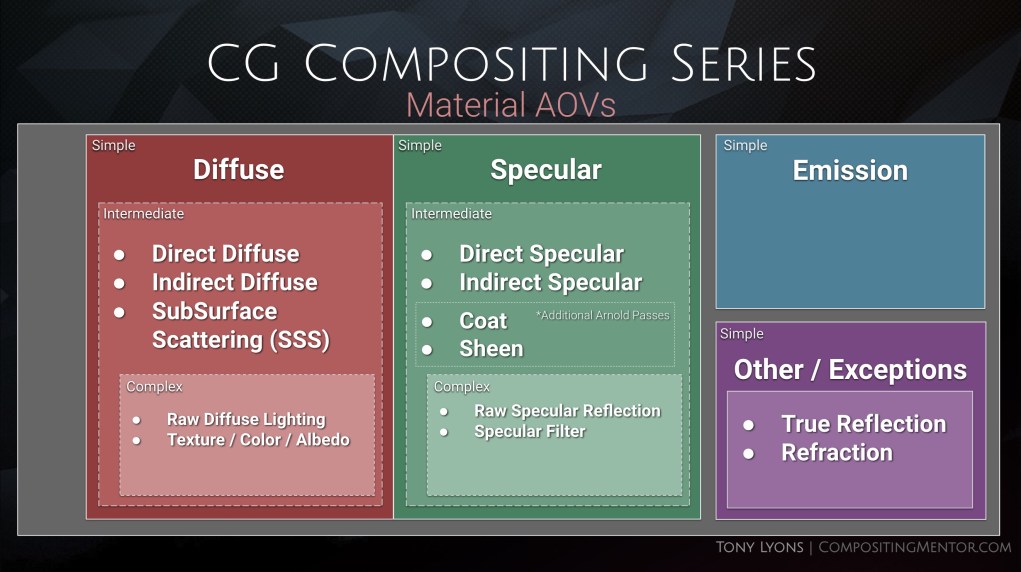 CG Compositing Series – 2.4 Material AOVs – Albedo & RAW Lighting – Compositing Mentor